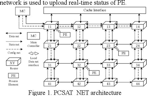 Figure 1 From Design Of Adaptive Transmission Noc Based On Packet And Circuit Switching