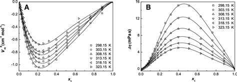 Excess Molar Volumes Vmedocumentclass 12pt Minimal Download Scientific Diagram