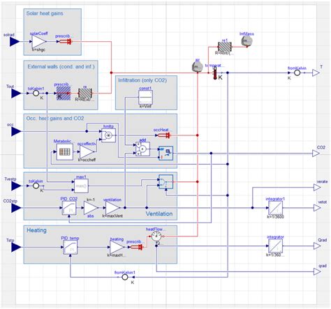 Zone Model Implemented In Dymolamodelica Inputs To The Model Are Download Scientific Diagram