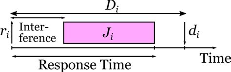 Figure 31 From Integrating Fault Tolerance In Real Time Scheduling Of Mixed Criticality Systems