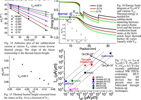 Figure 1 From Ingaasinas Heterojunction Vertical Nanowire Tunnel Fets
