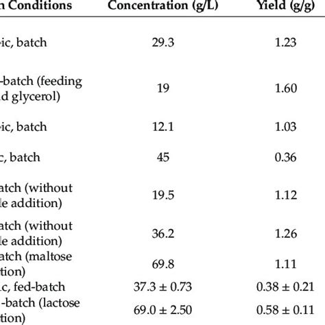 Comparison Of Succinic Acid Sa Production On Glycerol Using Different