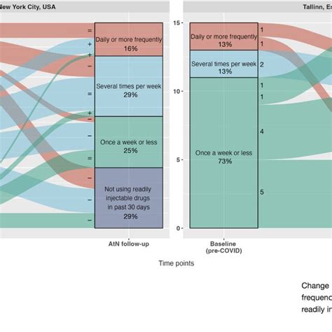 An Alluvial Plot Of The Distribution Of The Primary Drug Of Subjects At Download Scientific