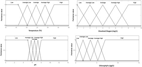 Example Of Fuzzy Sets Of Water Quality Index For The Variables Water Download Scientific