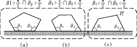 Grouping Of Column Objects Whose Cross Sections Are Convex Download Scientific Diagram