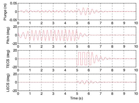 Closed Loop Response A At Pre Flutter Speed U∞ 8 Ms B At