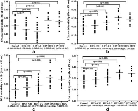 Determination Of Haptoglobin Hp Glycosylation Pattern In Control Download Scientific Diagram