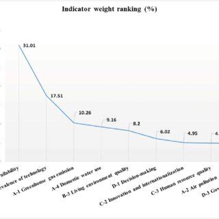 Line Chart Depicting Indicator Weight Ranking Download Scientific Diagram