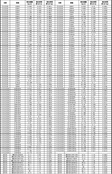 各种型钢理论截面积、理论表面积、理论重量对照表 Word文档免费下载 亿佰文档网