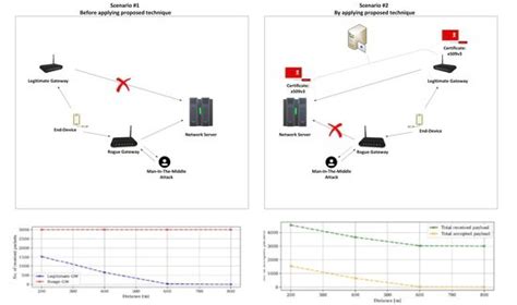 Enhancing Cyber Security Of Lorawan Gateways Under Adversarial Attacks