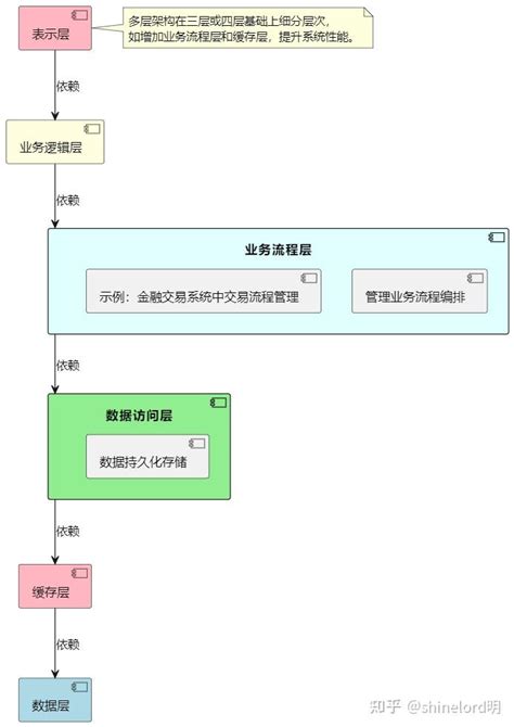 【软件系统架构】分层架构 知乎