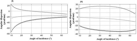 Angular Dispersion Of Gaussian Beam With Angle Of Incidence Under Download Scientific Diagram