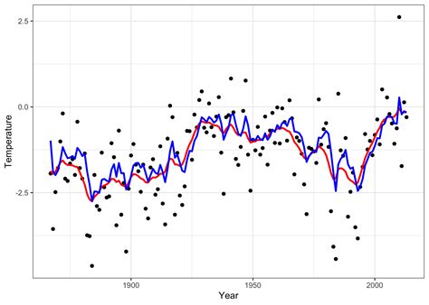 Chapter Bivariate Smoothing Computational Statistics With R