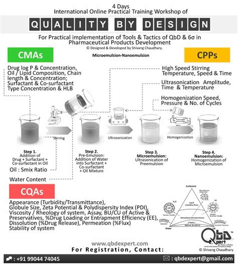 Dr Shivang Chaudhary 🎲 On Linkedin Doe Qbd Spc Practical Training Workshop Solid Orals