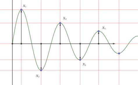 Logarithmic Decrement HandWiki