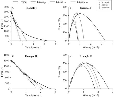 Analysis Of The Forcevelocity A C And Powervelocity B D Download Scientific Diagram