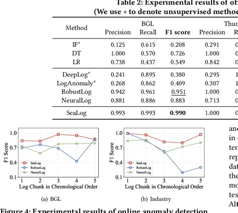 Scalable And Adaptive Log Based Anomaly Detection With Expert In The Loop Paper And Code