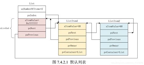 学习笔记——freertos 列表以及列表项的相关知识装酷的茶的博客 Csdn博客