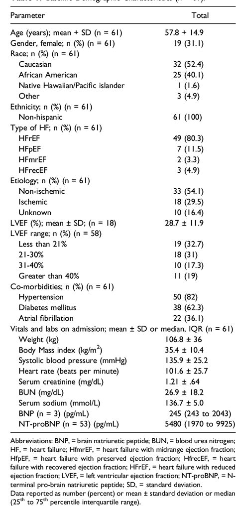Table 1 From Impact Of Inpatient Initiation Of Sglt2 Inhibitors On Diuretic Requirements In