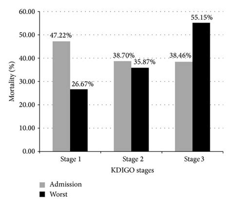 Mortality Of Septic Aki Patients With Different Admission Or The Worst Download Scientific