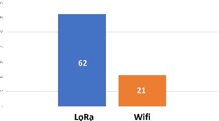 Figure 7 From Energy Efficient Firmware Over The Air Update For TinyML Models In LoRaWAN