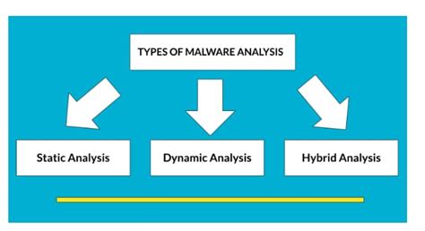 Malware Analysis Techniques And Tools Cybrary