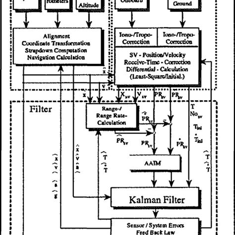 Concept Of The Integrated Gnss Inertial Navigation Systems Download Scientific Diagram