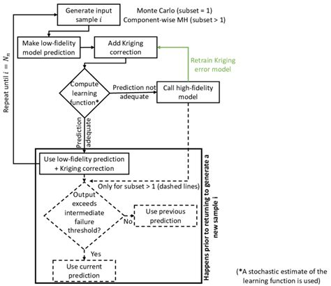 Flowchart Of The Coupled Kriging And Subset Simulation Algorithm With Flowchart Of The Coupled Kriging And Subset Simulation Algorithm With