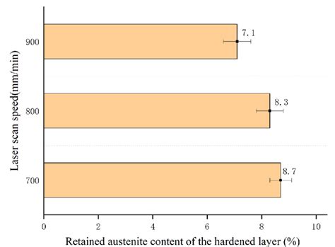 Retained Austenite Content Of The Hardened Layer After Different Laser