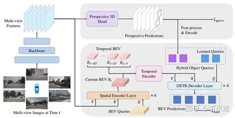 如何评价清华and商汤最新提出的bevformer V2？ 知乎