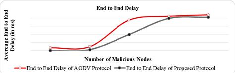 Figure 8 From Security Enhancement Of Aodv Routing Protocol In Mobile
