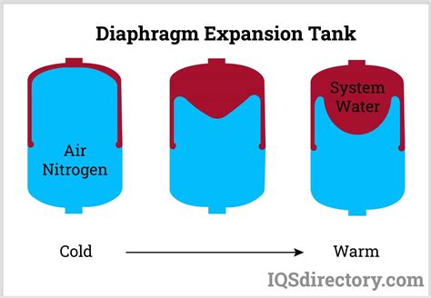 Expansion Tank Vs Compression Tank At Cindy Rahman Blog