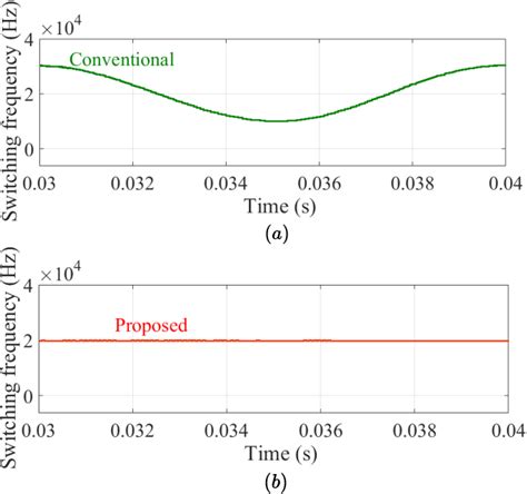 Figure 15 From Hysteresis Based Fixed Switching Frequency Current Control Of A Three Phase Grid