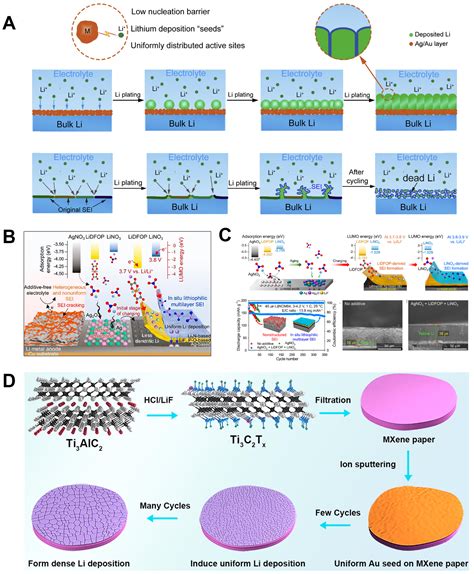 Recent Advances In Lithiophilic Materials Material Design And