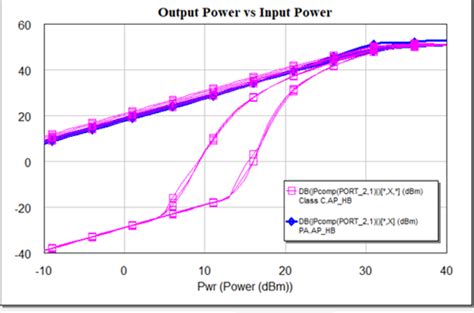 Variable Sweep At Top Level Hierarchy Of Circuit Schematics In AWR AWR Design Environment