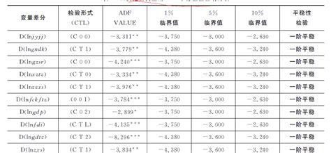 关于ADF检验结果输出 Stata专版 经管之家