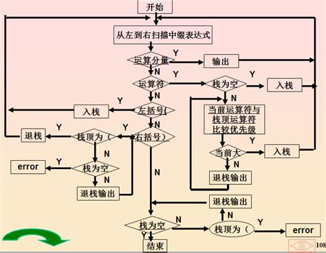 逆波兰式的产生及计算 word文档在线阅读与下载 无忧文档