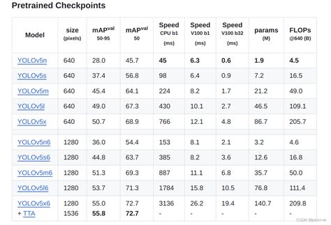 使用yolov5训练自己的目标检测模型并部署在jetson Nano上使用tensorrt加速推理jetson Nano使用yolov5是直接在nano上训练吗 Csdn博客