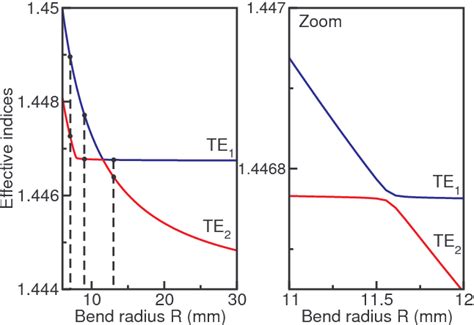 Figure 1 From Suppression Of Cladding Mode Coupling In Single Mode Slab Waveguides Of Varying
