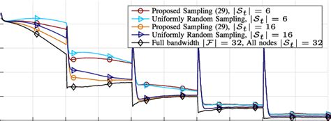 Nmse Versus The Iteration Index For Different Numbers Of Sampled Nodes