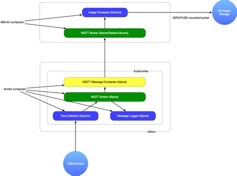 GitHub Sagotechnology IOT Face Detector