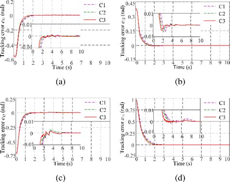 Figure 11 From Adaptive Interval Type 2 Fuzzy Neural Network Based