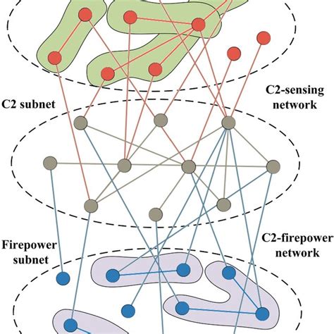 Multilevel Hypernetwork Model Of C2 Download Scientific Diagram