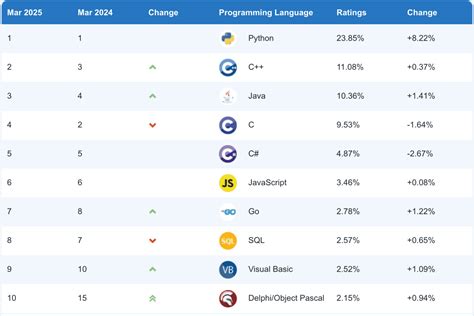 Índice Tiobe Marzo 2025 Ranking 10 Lenguajes De Programación