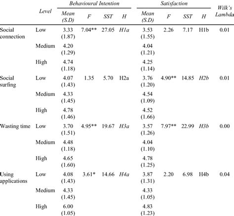 Research Hypotheses Testing Using Manova Download Table