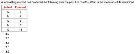 Solved A Forecasting Method Has Produced The Following Over