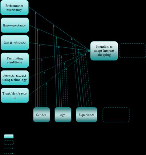 Modified Unified Theory Of Acceptance And Use Of Technology Model For