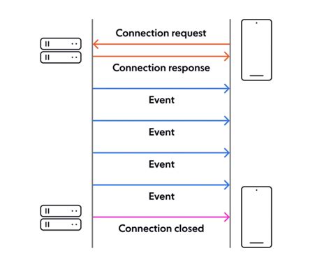 server sent events sse dev community