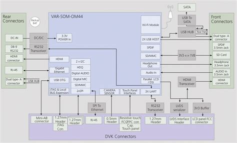 Variscite System On Module Based On TI OMAP4460 CNX Software