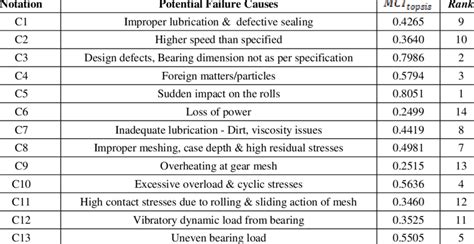 Maintainability Criticality Index And Criticality Rank For Topsis Download Scientific Diagram